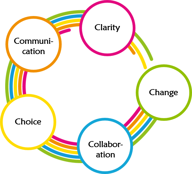 5C’s Programme – Inspire New Ways